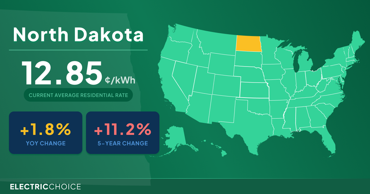 North Dakota Electricity Prices (2026)