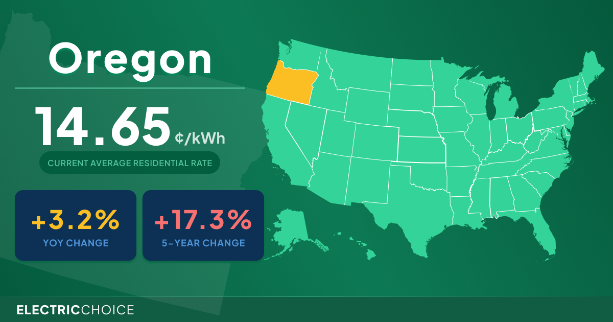 Oregon Electricity Prices & Costs (2026)