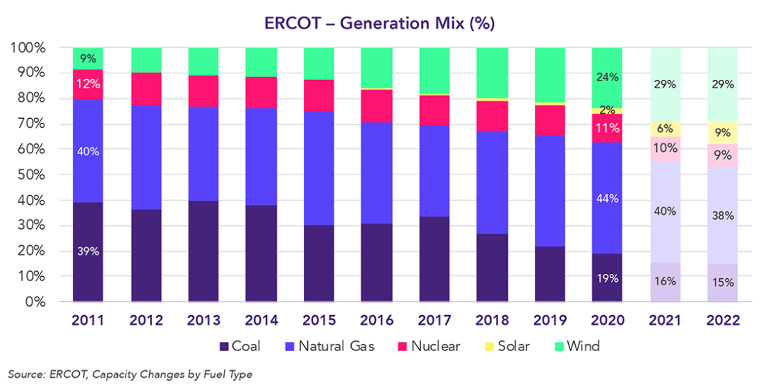February 2021: Texas Weather & Energy Crisis — Electric Choice February 2021: Texas Weather & Energy Crisis — Electric Choice
